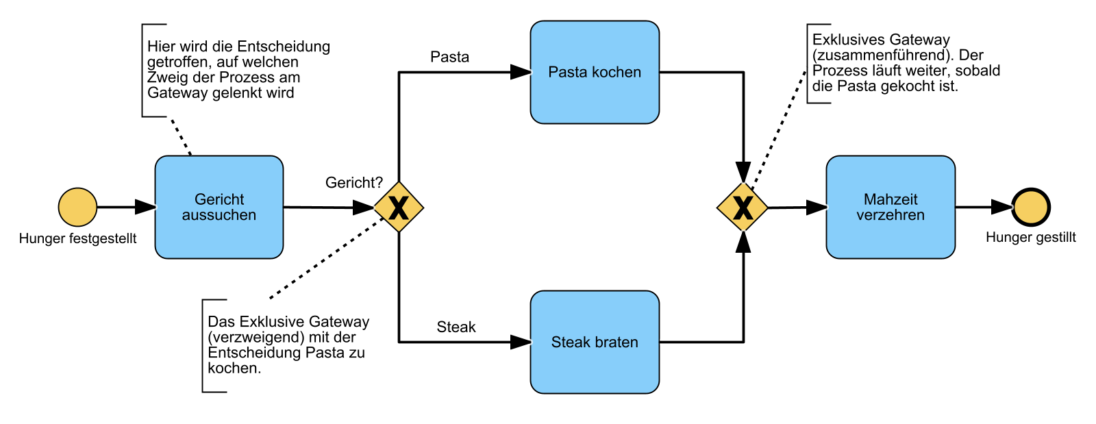Lernunterlagen - lernOS Prozessmodellierung Leitfaden