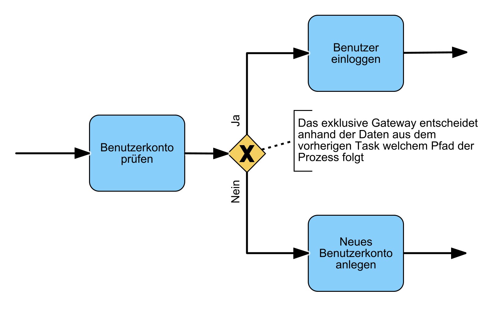 Lernunterlagen - lernOS Prozessmodellierung Leitfaden