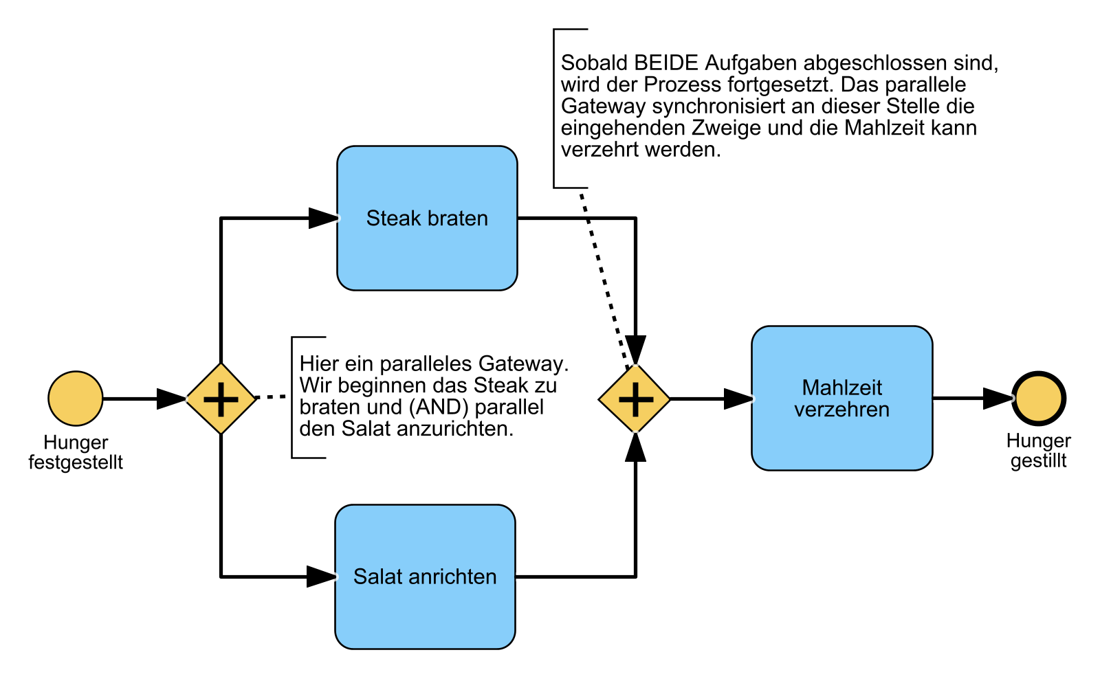 Lernunterlagen - lernOS Prozessmodellierung Leitfaden